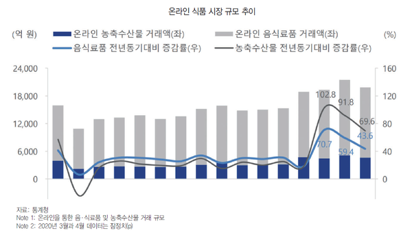 Part 3 코로나19 이후의 신선식품 소비자 And 시장 변화