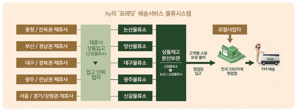 콜드체인기업/ 11,000명의 프레시매니저가 전달하는 신선함, ‘hy’