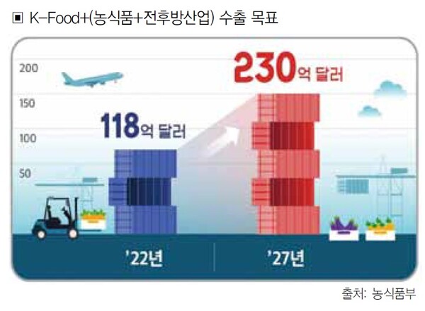 농식품부 「2023 2027 농업·농촌 및 식품산업 발전계획」 발표