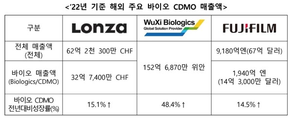 한국바이오협회, 해외 주요 CDMO 2022년 경영 실적 보고서 발표